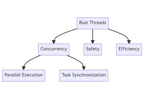 Rust Threads A Deep Dive Into Concurrent Programming