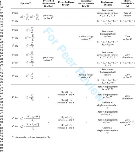 Loadings And Boundary Conditions Bcs Download Table