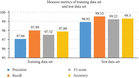 Measure Metrics Of Training Data Set And Test Data Set Download