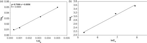A Linearized Langmuir Adsorption Isotherms Of Uranium By Mam U9 And