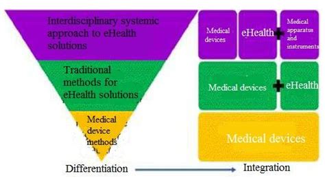 Differentiation Integration Process Of The Interdisciplinary Systemic Download Scientific