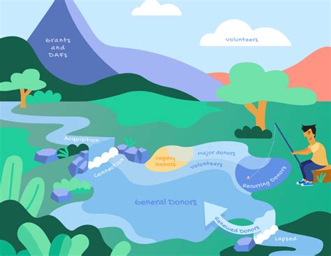 The Donor Lifecycle How To Build Lasting Relationships