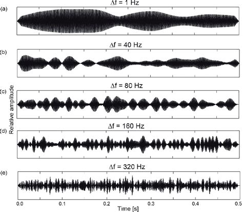 Temporal Waveforms Of Bpns With A Center Frequency Of 1000 Hz And Download Scientific Diagram