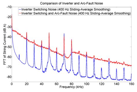 Inverter And Series Arc Fault Noise Comparison Download Scientific