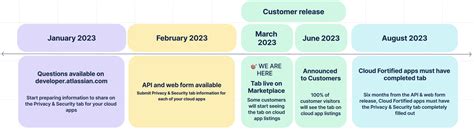 Privacy And Security Tab And App Data Residency Ui Gradual Rollouts