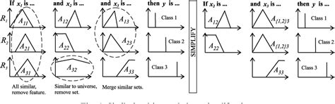 Figure 1 From Learning Fuzzy Classification Rules From Labeled Data Semantic Scholar