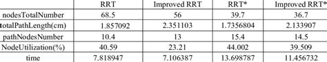 simulation results of different rrt algorithms in a multi obstacle