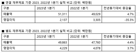 안랩 2023년 1분기 매출 513억 영업이익 21억 기록