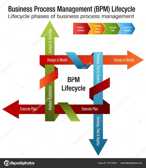 Business Process Management Lifecycle Bpm Chart — Stock Vector © Cteconsulting 187740602
