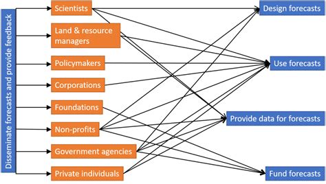 Social Sciences In Ecological Forecasting Ecological Forecasting Initiative