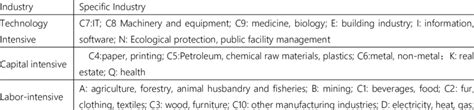 Industry Classification By Factor Intensity Download Scientific Diagram