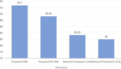 Comparison Of The Classification Accuracies Obtained From Proposed Dnn Download Scientific
