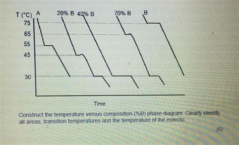 Solved The Cooling Curves For Binary Mixtures Of A And B Are