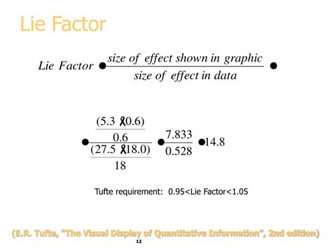 Ppt Visualizing Data Insights And Pitfalls Powerpoint Presentation