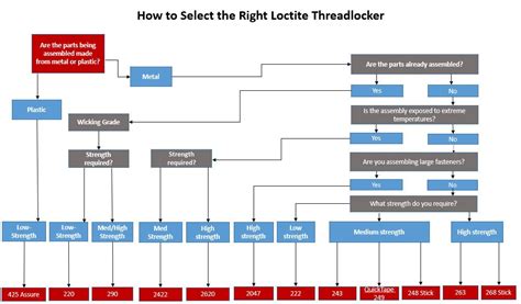 Loctite Threadlocker Strength Chart At Amy Whitehurst Blog