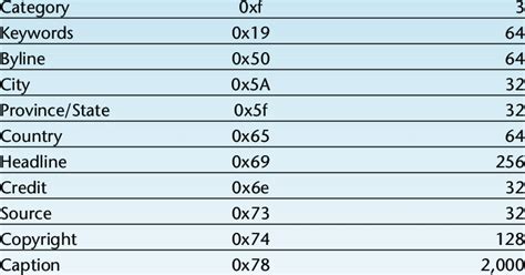 Selected Iptc Tags Tag Field Name Tag Identification Hexadecimal Download Table