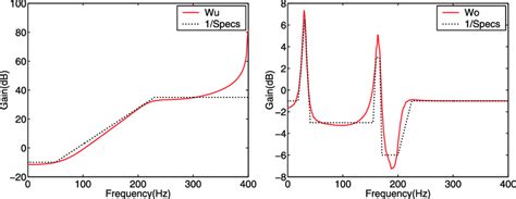 Input And Output Weight Functions Download Scientific Diagram