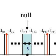 Proposed Data Pilot And Null Subcarriers Allocation On Ofdm Symbol