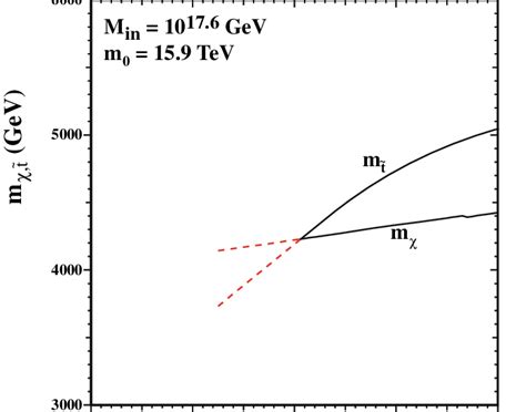 The Values Of M χ And M ˜ T1 Solid Black Lines In The Bino Lsp Region