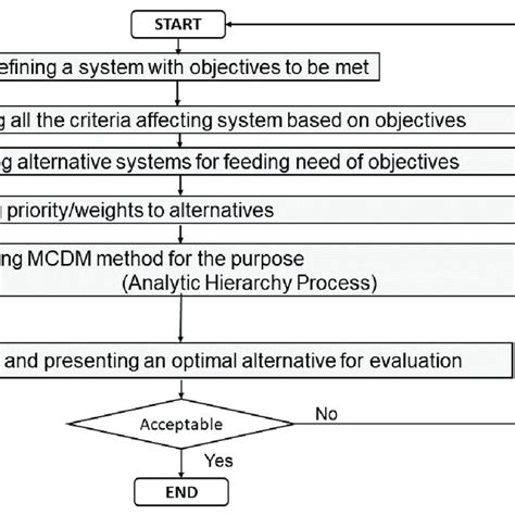 A Common Procedure For Mcdm Analysis Adapted From 87 Download