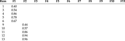Factor Loadings For Exploratory Factor Analysis Download Scientific
