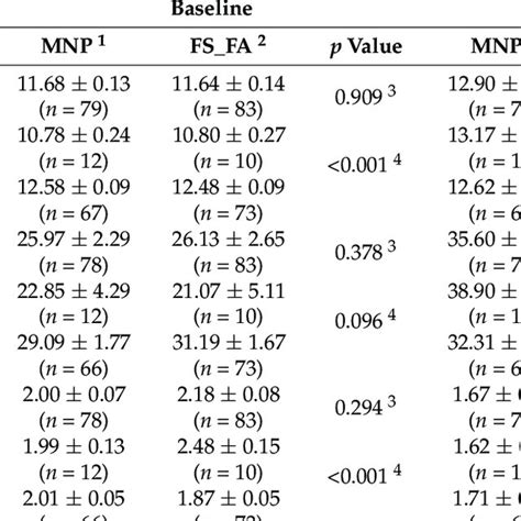 Hemoglobin Serum Ferritin And Soluble Transferrin Receptor Means At