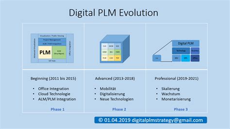 Digital PLM Evolution Chart