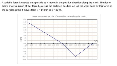 A Variable Force Is Exerted On A Particle As It Moves In The Positive Direction Along The X Axis