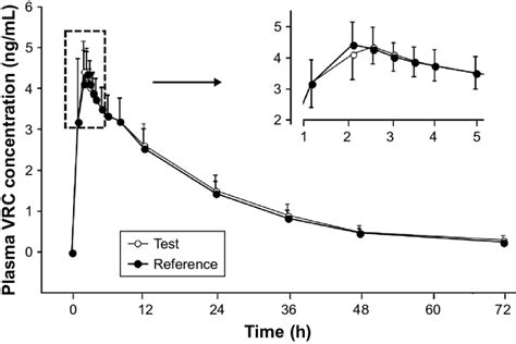 Mean Plasma Concentration Time Profiles Of Vrc After Single Oral