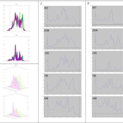 Hptlc Densitogram Of G Thoracica Propolis From Different Localities