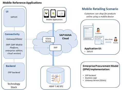 End To End Mobile Reference Applications Sapui5 Sap Community