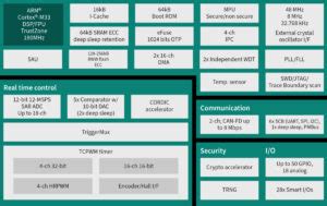 Infineon PSOC Control C3x Real Time Cortex M33 MCUs Are Designed For Motor Control And HVAC