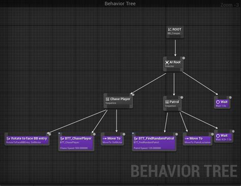 Blackboard And Behavior Trees