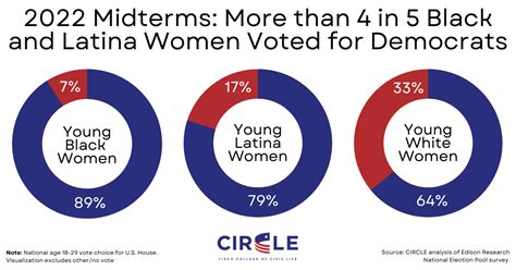 Youth Are Not A Monolith How Different Young People Voted In 2022 Circle