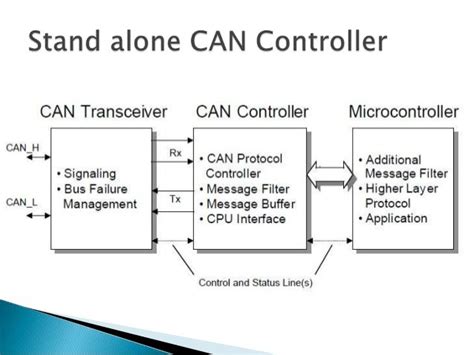 controller area network ppt