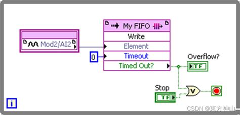 【labview Fpga入门】fifolabview Fpga Fifo Csdn博客