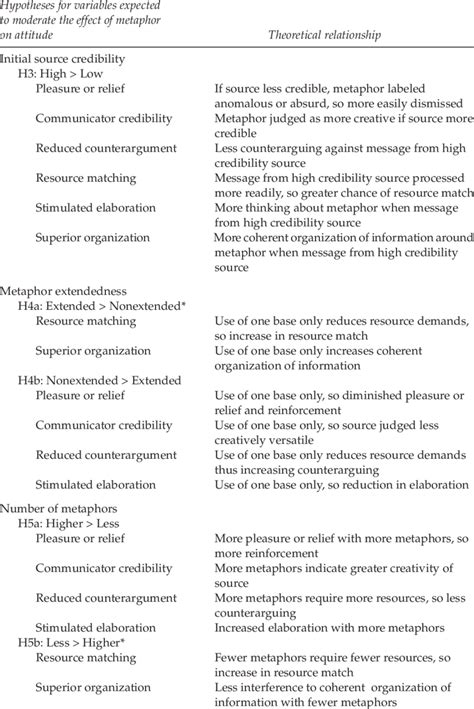 Logical Relationships Of Hypotheses To Theoretical Perspectives Download Table