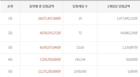 1118회 로또 1등 및 2등 당첨 지역 판매점 실수령 당첨금액 1118회 로또 당첨 번호dhlottery 복권