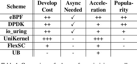 table 1 from userspace bypass accelerating syscall intensive