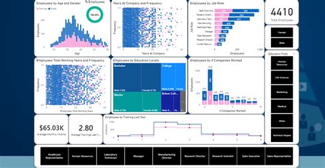 Employees Attrition Hr Analytics Microsoft Power Bi Community