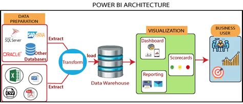 Power Bi Infrastructure Diagram Intelligence Azure Powerbi D