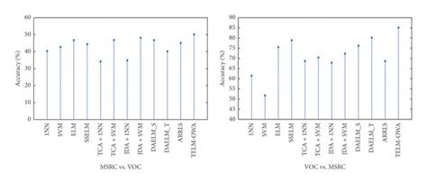 classification accuracy of different algorithms on msrc voc dataset