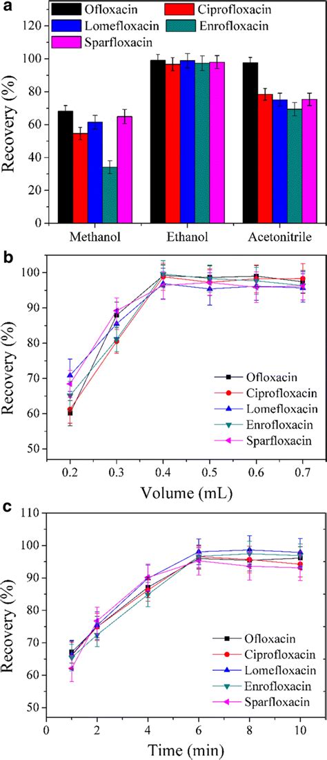 A The Effect Of Type Of Desorption Solvent B The Effect Of Desorption
