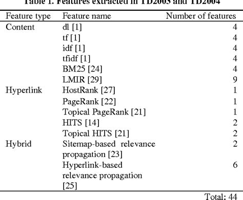 Table 1 From Learning To Rank For Information Retrieval Using Genetic Programming Semantic Scholar