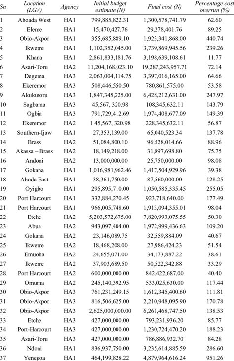 Project Cost Overruns For Completed Highway Projects Download Scientific Diagram