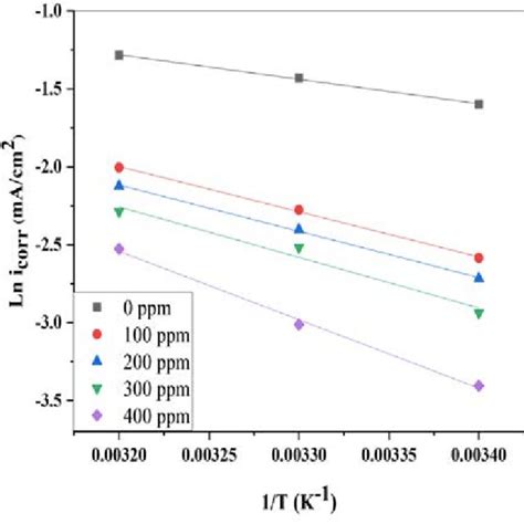 Graph Of Ln I Corr In The Presence And Absence Of Suac As A Function