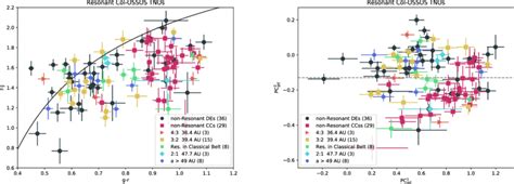 Left The R − J Versus G − R Color Distribution Of Col Ossos Tnos The