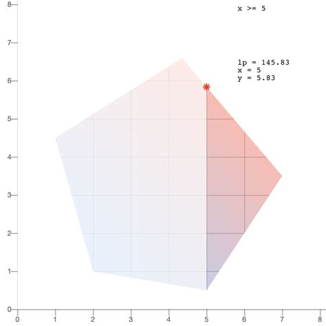 Introduction To Mixed Integer Programming By Vasily Efidgy Medium