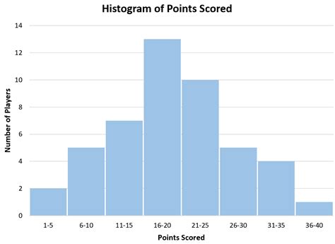Pareto Chart Vs Histogram Whats The Difference