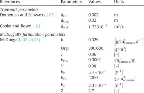 Summary Of The Biodegradation Reaction Parameters Download Table